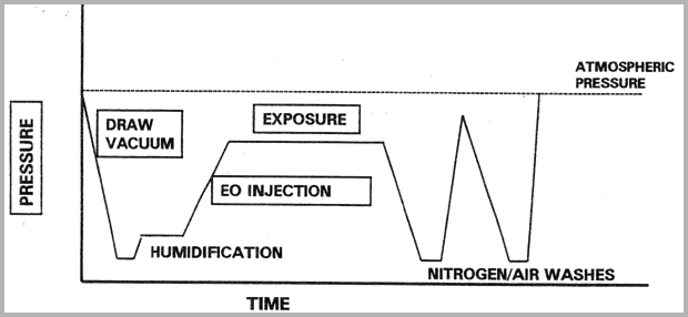 Incorporated Air Filter ETO Sterilization Machine For Ethylene Oxide ...