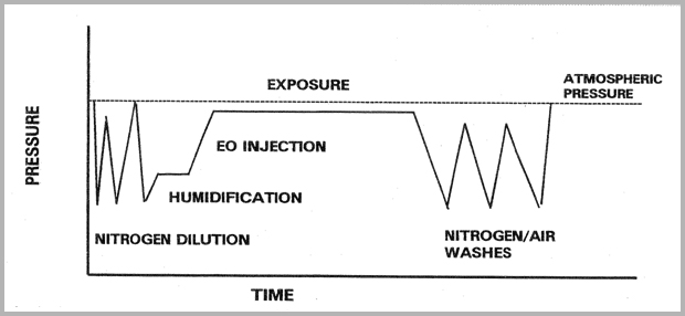Incorporated Air Filter ETO Sterilization Machine For Ethylene Oxide ...